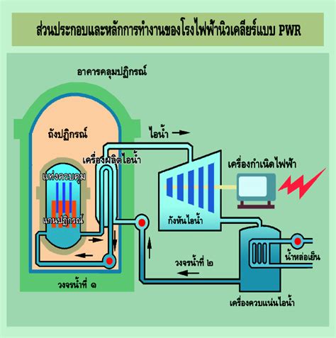 หลักการทำงานของโรงไฟฟ้านิวเคลียร์ คืออะไร หมายถึง ความหมาย อ่าน