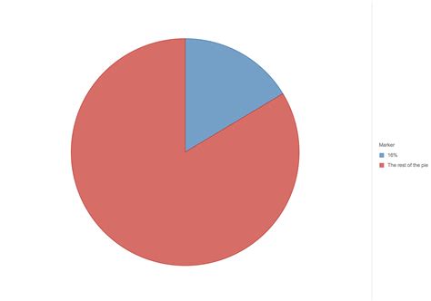 Waffle Vs Pie A Visualization Showdown Wordpress