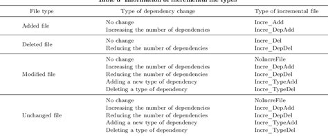 Table 3 From An Incremental Software Architecture Recovery Technique