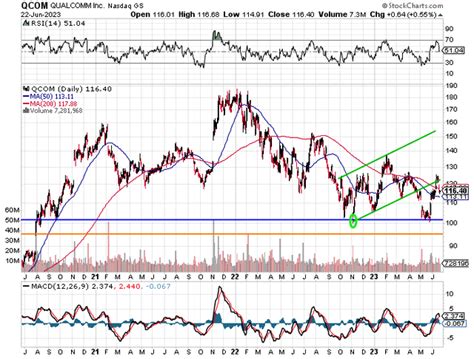 Qualcomm Lacks A Near Term Catalyst But Keep Holding NASDAQ QCOM