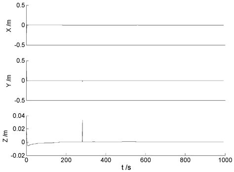 A Multi Gnssimu Data Fusion Algorithm Based On The Mixed Norms For Land Vehicle Applications