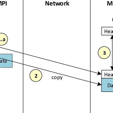9 Mpi Rendezvous Protocol Download Scientific Diagram