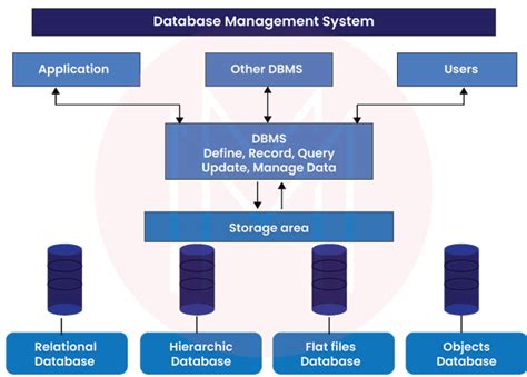 Top Dbms Project Ideas For Beginners To Advanced In 2025