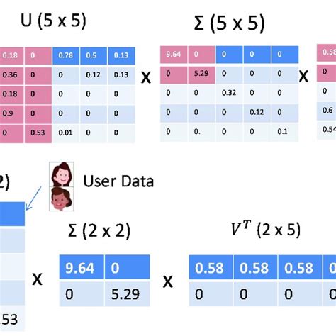 Pdf Distributed Singular Value Decomposition Method For Fast Data