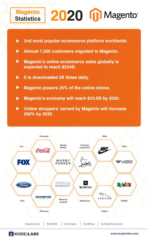 Magento What Is Magento And Why Should You Use It