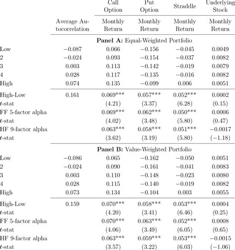 Portfolios Sorted By Stock Return Autocorrelation Download Scientific Diagram