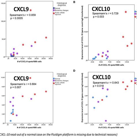Chromogenic In Situ Hybridization Cish Data Correlates With Gene