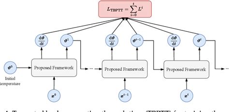 Figure 4 From End To End Differentiable Physics Temperature Estimation For Permanent Magnet