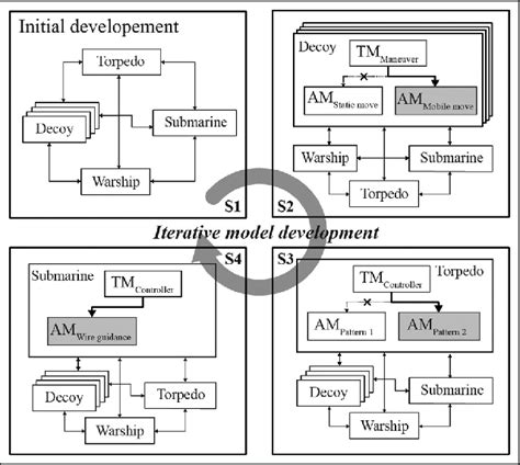 Conceptual Model Design For Iterative Development Download