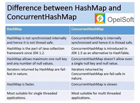 Opelsoft On Linkedin Javadevelopment Threadsafety Concurrency