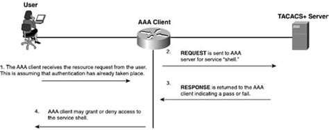 Using Cisco IOS AAA With TACACS RADIUS