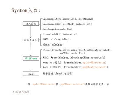 Orb Slam2源码详解吴博讲解orbslam Csdn博客