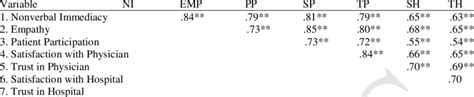 Intercorrelations Between Central Predictor And Outcome Variables