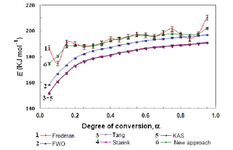 Activation Energy Of The Process Of Non Isothermal Degradation Of Download Scientific Diagram