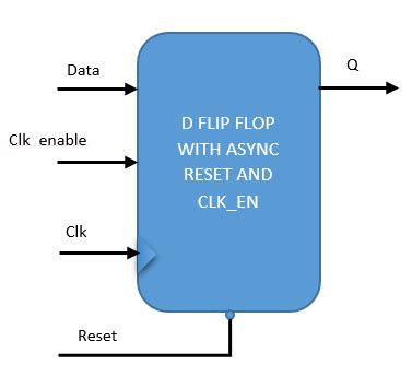 VLSI SPACE VERILOG CODE FOR D FLIP FLOP