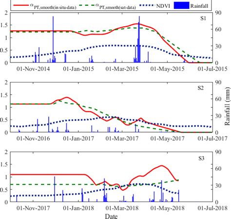 Hess An Evapotranspiration Model Self Calibrated From Remotely Sensed