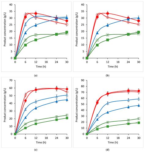 Ijms Free Full Text In Vitro Production Of Galactooligosaccharides