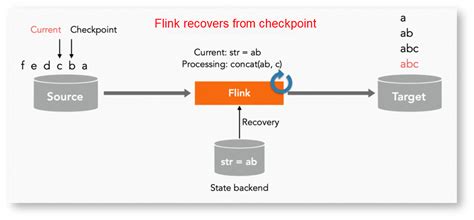 data into the lake based on flink high throughput exactly once