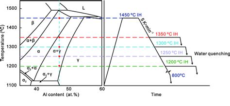 heat treatment parameters based on the ti al binary phase diagram [12