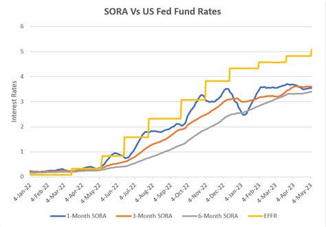 How Much Does The Sora Rate Rise Each Time The Us Fed Increases