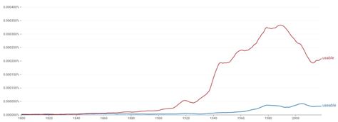 Useable Or Usable Correct Spelling Revealed Important Facts