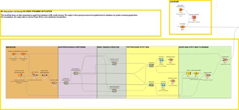 Ml Pipeline With Spark Streaming — Nodepit