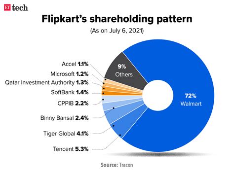 Binny Bansal Sold Part Stake In Flipkart In July Funding Round The
