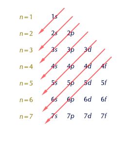 Physical Chemistry What Are The Maximum Number Of Electrons In Each Shell Chemistry Stack