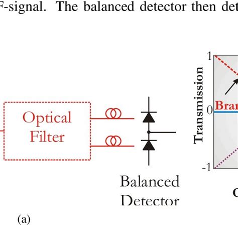 Simulation Results Of An Ideal Class B And An Imdd Optical Link Snr Download Scientific