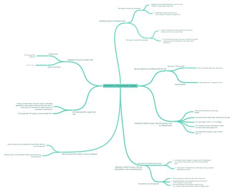 Chapter 4 Present Worth Analysis Coggle Diagram