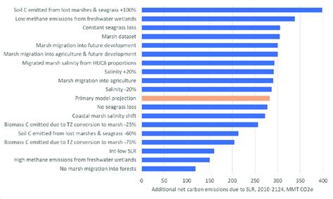 Additional Net Carbon Emissions Due To Slr Difference Between Net C
