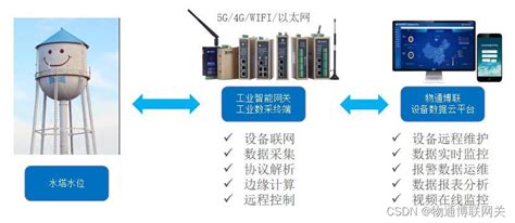 基于mqtt通信协议的西门子plc水塔水位远程监控系统基于mqtt的远程控制系统 Csdn博客