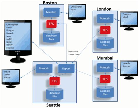 Query Across Multiple Databases Database Unions Raima