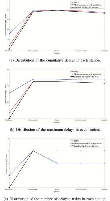 result analysis for the three kinds of scheduling measures download