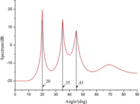 Output Spectrum Of The Conventional Method Download Scientific Diagram