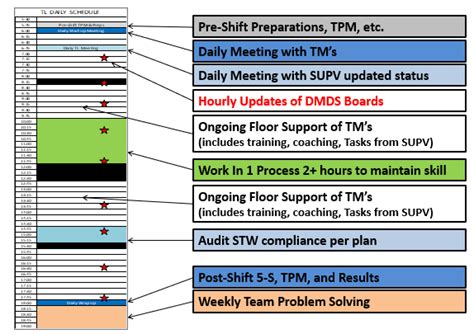 Standardized Work Examples
