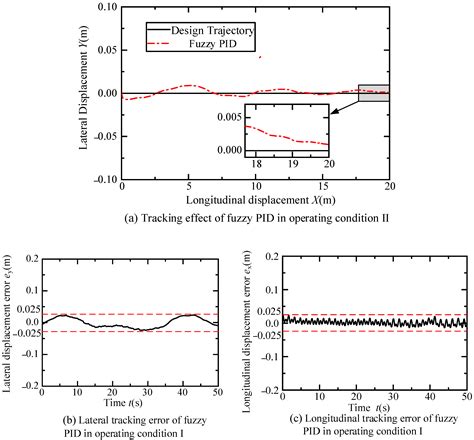 Advanced Trajectory Planning And Control For Autonomous Vehicles With Quintic Polynomials