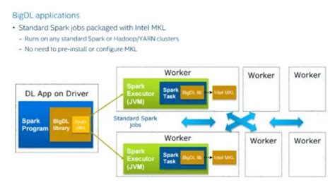 Intel开源深度学习库bigdl：non Gpu On Spark语言 And 开发tinainfoq精选文章