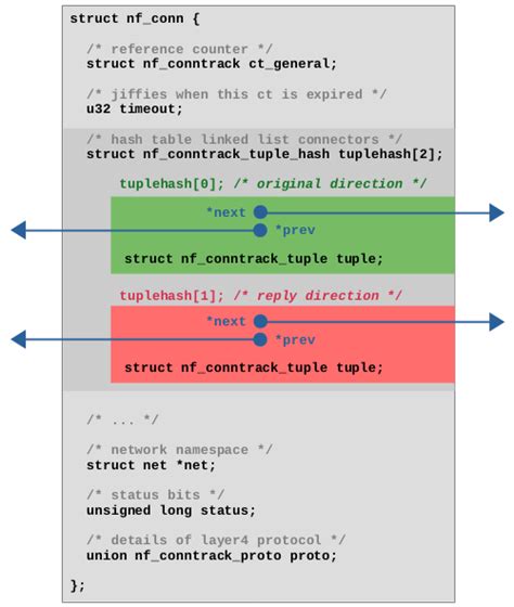 Connection Tracking Conntrack Part 2 Core Implementation