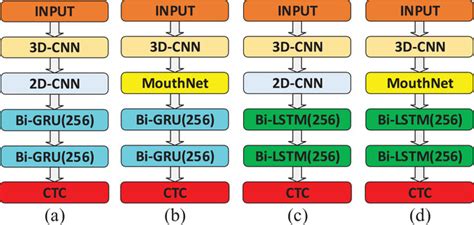 An Optimal 3d Convolutional Neural Network Based Lipreading Method He 2022 Iet Image