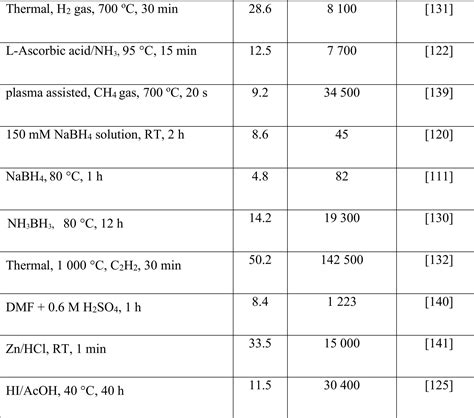 Table 2 General Overview Of Graphene Production
