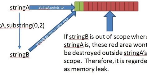 Yiyu Jias Technical Blog Java Memory Leak Caused By String Object