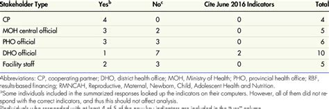 Respondents Knowledge Of Rbf Performance Indicators A For Rmncah Download Scientific Diagram