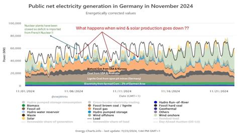 Anil Kumar On Linkedin The Power Curve Of Renewables Should Be