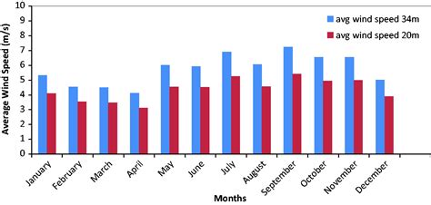 Wind Energy Resource Assessment For Vanuatu With Accurate Estimation Of Weibull Parameters
