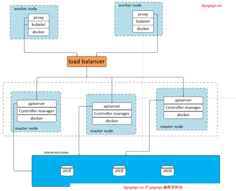 31、kubernetes 实战 Kubeasz安装三主两从高可用集群 Kubernetes实战（三） Itgogogo Cn