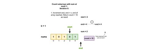 Binary Subarrays With Sum LeetCode Fastest Solution
