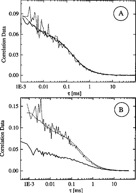 Figure 1 From Dual Color Fluorescence Cross Correlation Spectroscopy For Multicomponent