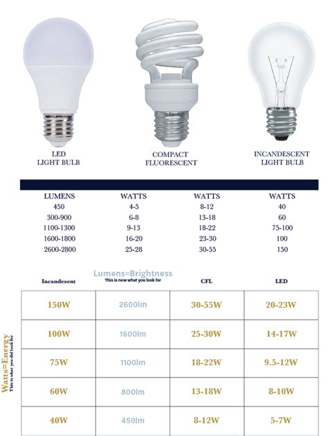 Incandescent Light Bulbs Compare And Contrast At Ralph Starr Blog