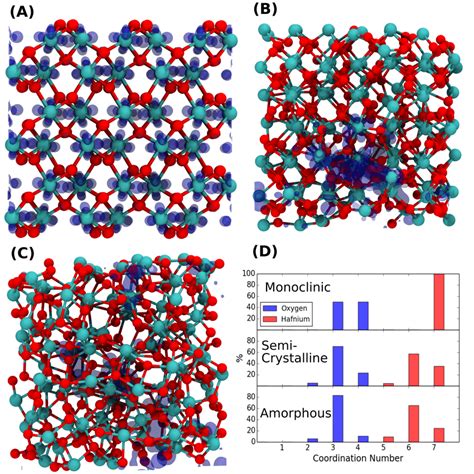 The Geometry Of A 324 Atom Hfo 2 Cell In The Monoclinic A